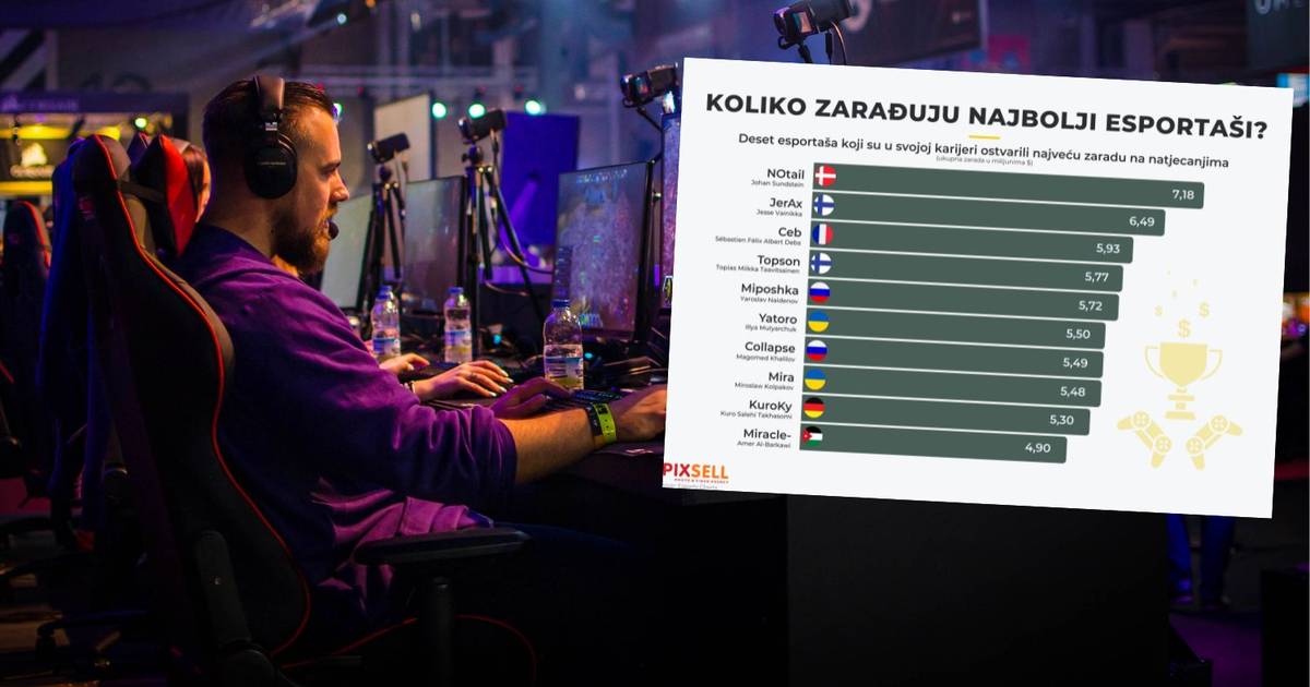 Evo koliko zarađuju najbolji profesionalni gameri na svijetu | 24sata