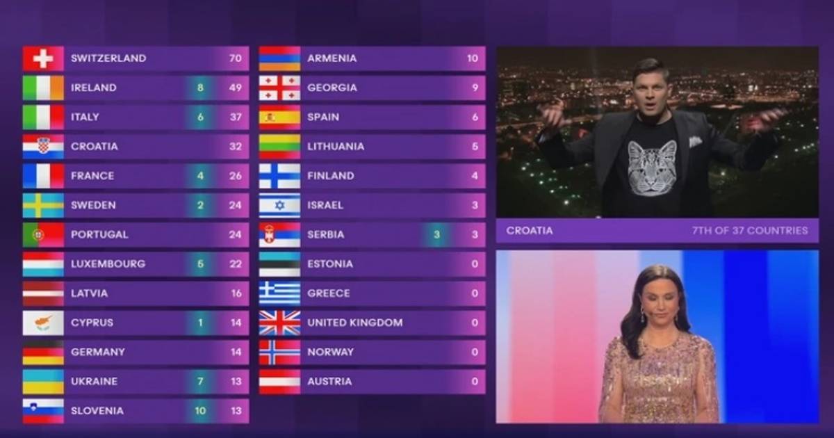 Evo kako je Hrvatska glasala na Eurosongu: Naš žiri Srbiji je dao 3 boda, publika maksimalnih 12 ...