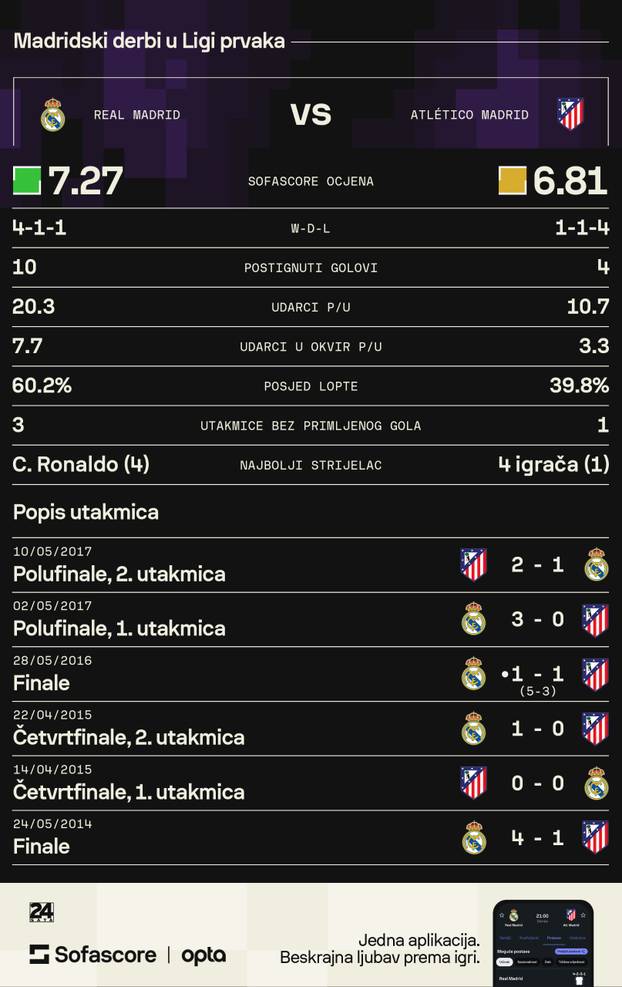 Liga prvaka uživo: Evo gdje gledati Real - Atletico Madrid | 24sata