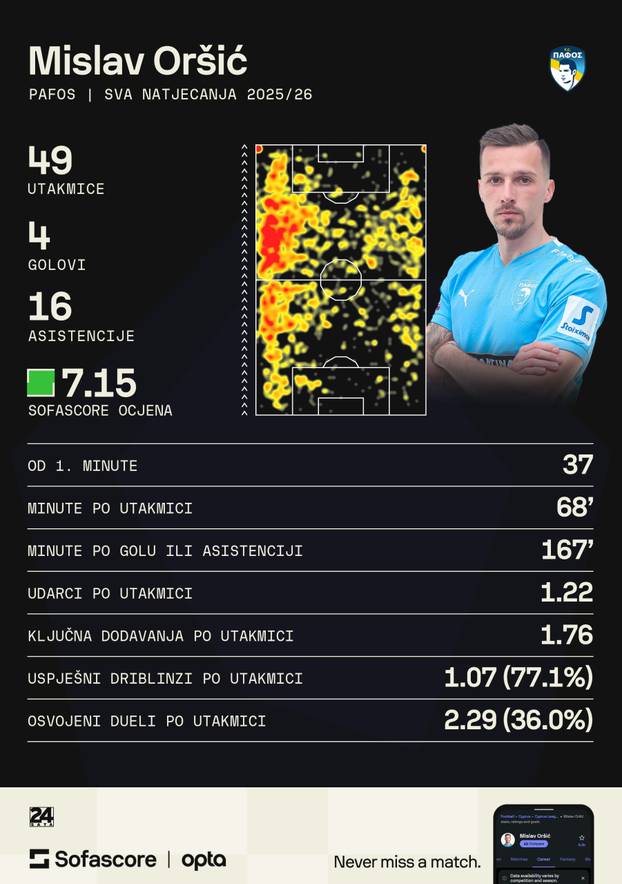 Oršić dolazi u Dinamo, a to je 'win-win' situacija za 'modre'. Evo što ...